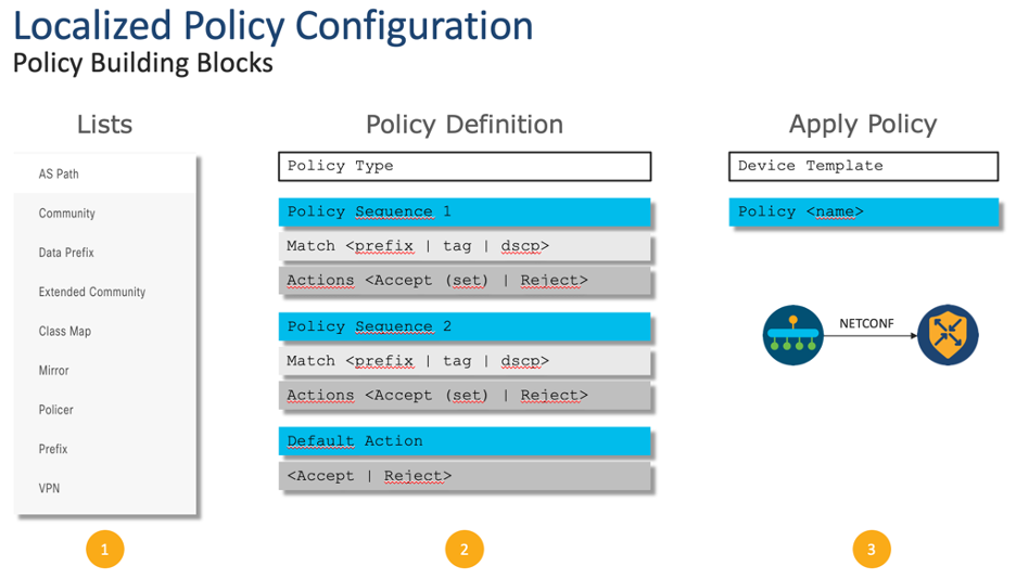 Cisco SD-WAN Policy