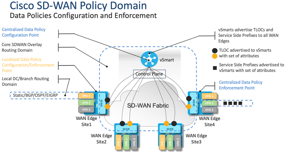 Cisco SD-WAN Policy