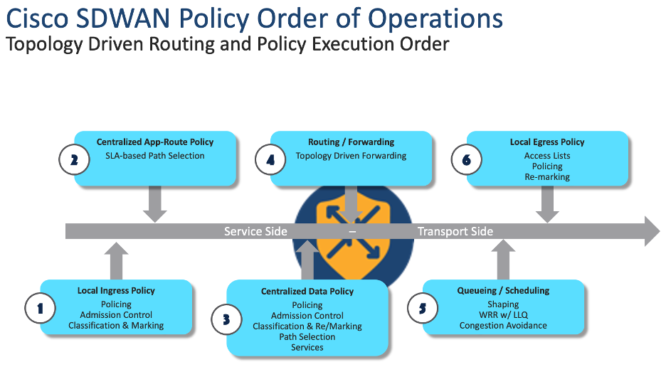Cisco SD-WAN Policy