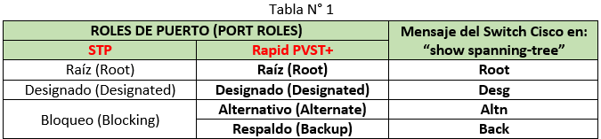 Método práctico de elección de Roles y Estados de Puertos en Protocolo ...