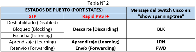 Método práctico de elección de Roles y Estados de Puertos en Protocolo ...