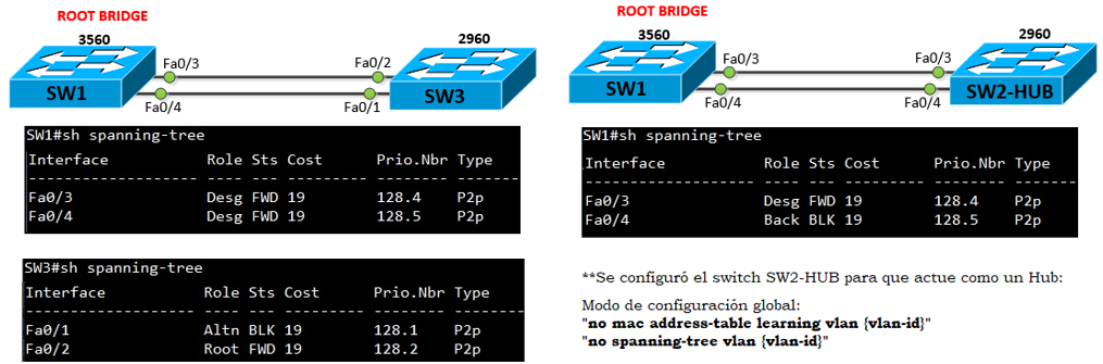 Método práctico de elección de Roles y Estados de Puertos en Protocolo ...