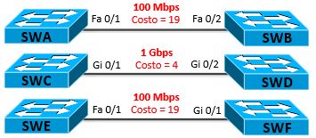 Método práctico de elección de Roles y Estados de Puertos en Protocolo ...