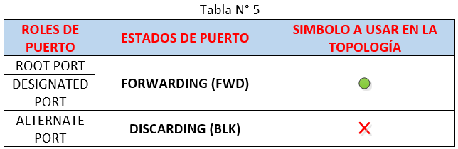 Método práctico de elección de Roles y Estados de Puertos en Protocolo ...