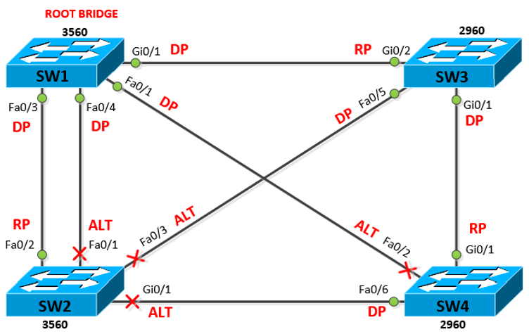 Método práctico de elección de Roles y Estados de Puertos en Protocolo ...