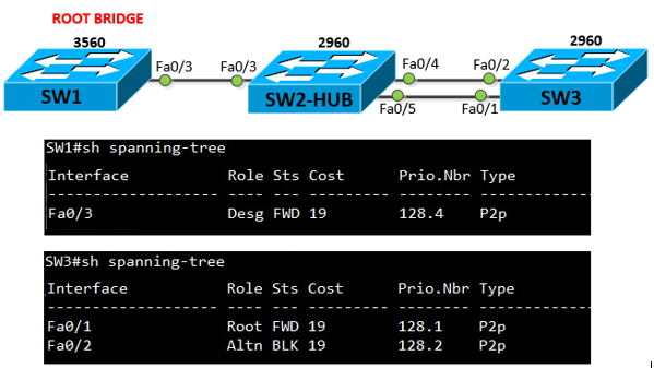 Método práctico de elección de Roles y Estados de Puertos en Protocolo ...