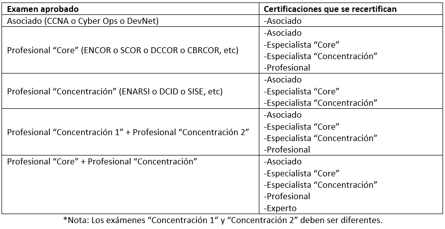 Consideraciones en la Certificación y Recertificación Cisco