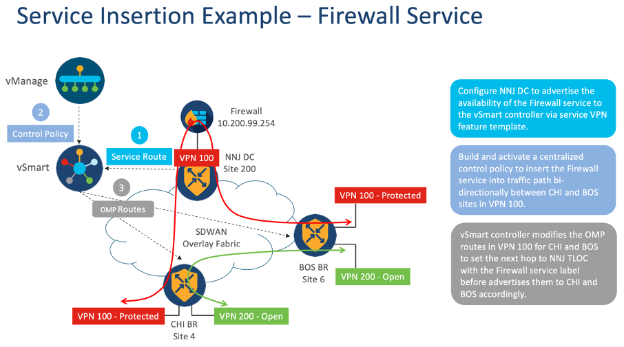 Cisco SD-WAN Service Chaining