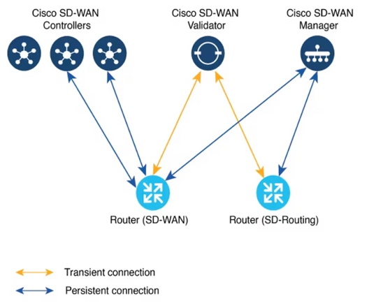 Managing Cisco IOS-XE Routers Using Catalyst SD-WAN Manager