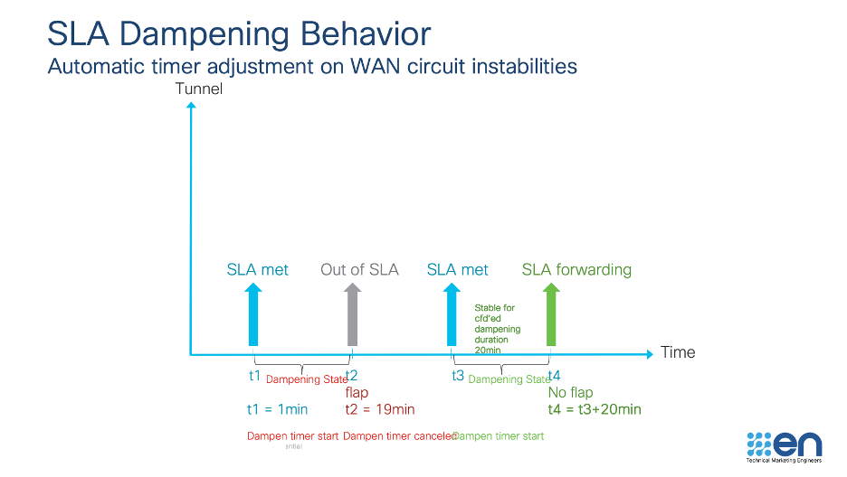 Cisco Enhanced Application-Aware Routing