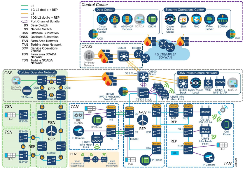 Cisco Validated Design: Renewable Energy—Offshore Wind Farm