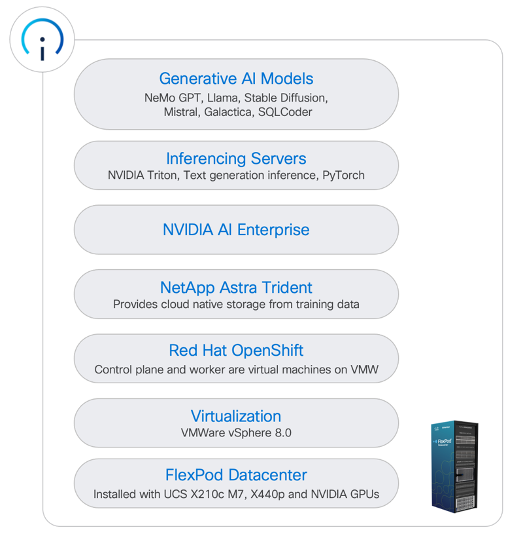 FlexPod Datacenter with Generative AI Inferencing (Cisco Validated Design)