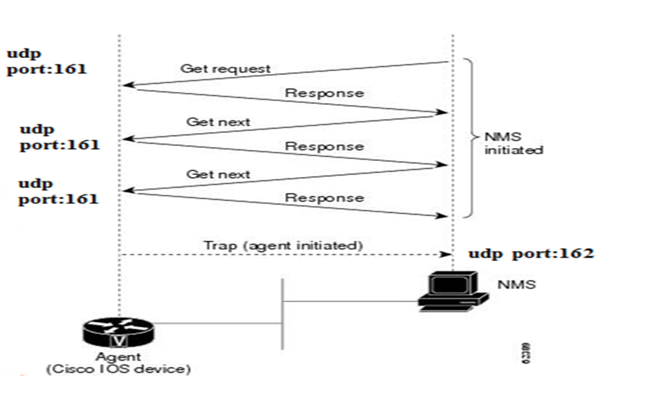 Understanding Simple Network Management Protocol Snmp