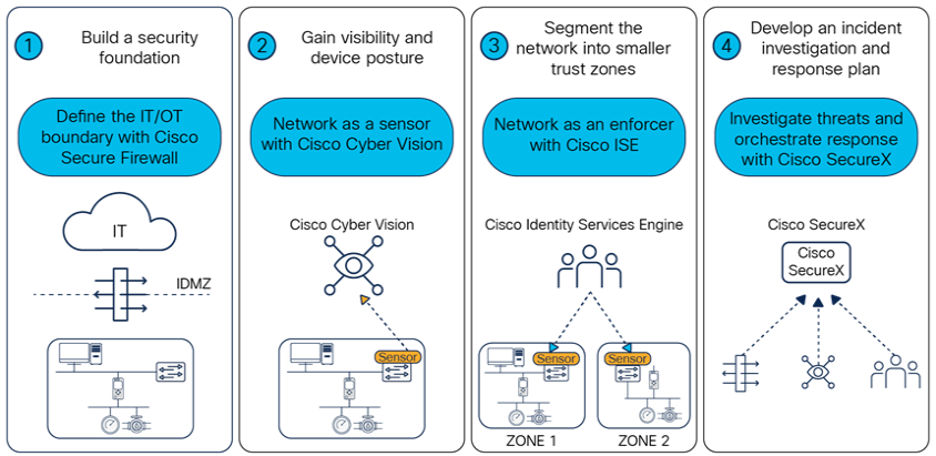 Industrial Security Solution Overview
