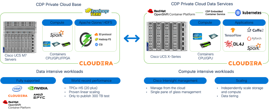 Cisco Data Intelligence Platform with Cloudera Data Platform