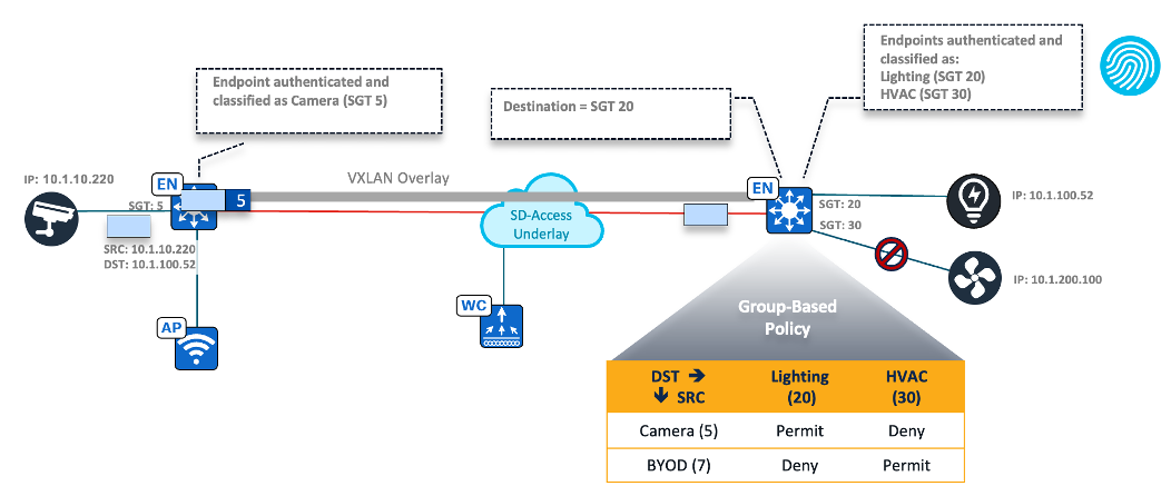 Software Defined Segmentation - A Primer