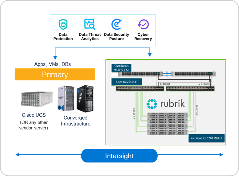 Cisco UCS with Rubrik Security Cloud (Cisco Validated Design)