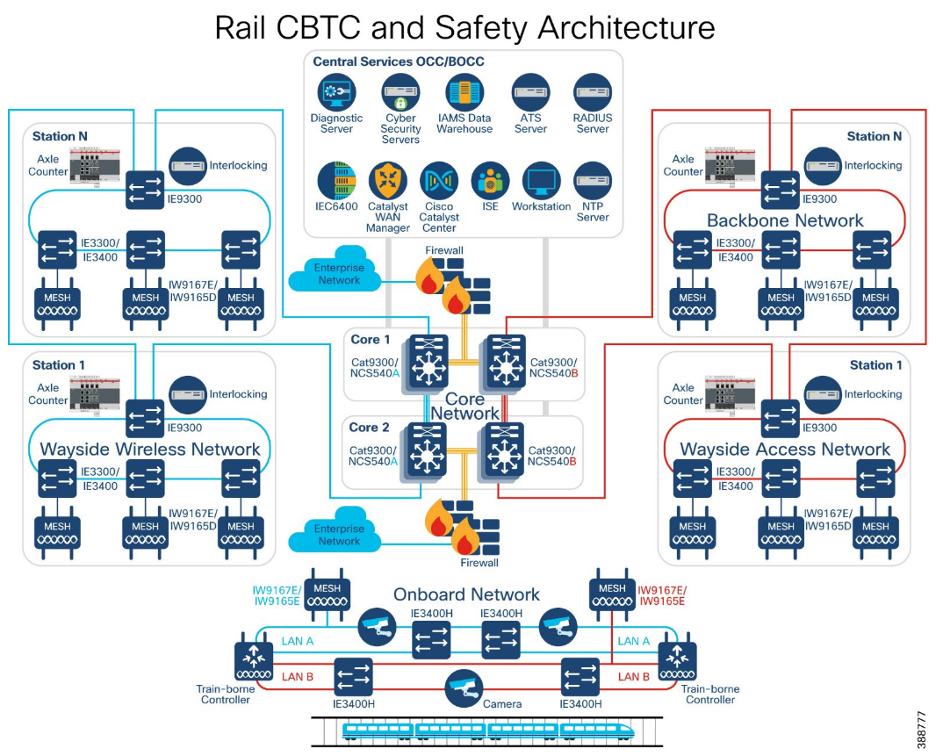 Rail Communications-Based Train Control (Cisco Validated Design)