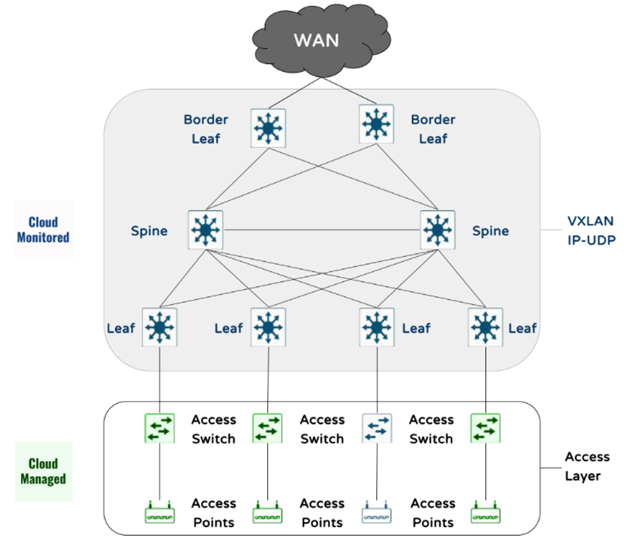 Cloud Campus Fabric with BGP EVPN VXLAN (Cisco Validated Design)