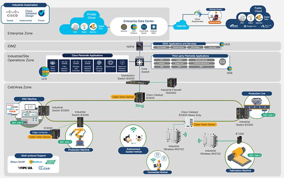 Cisco IoT Solution Brief: Industrial Automation Networks