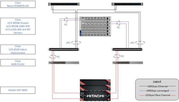 Cisco and Hitachi Adaptive Solutions with Cisco UCS X-Series, VMware ...