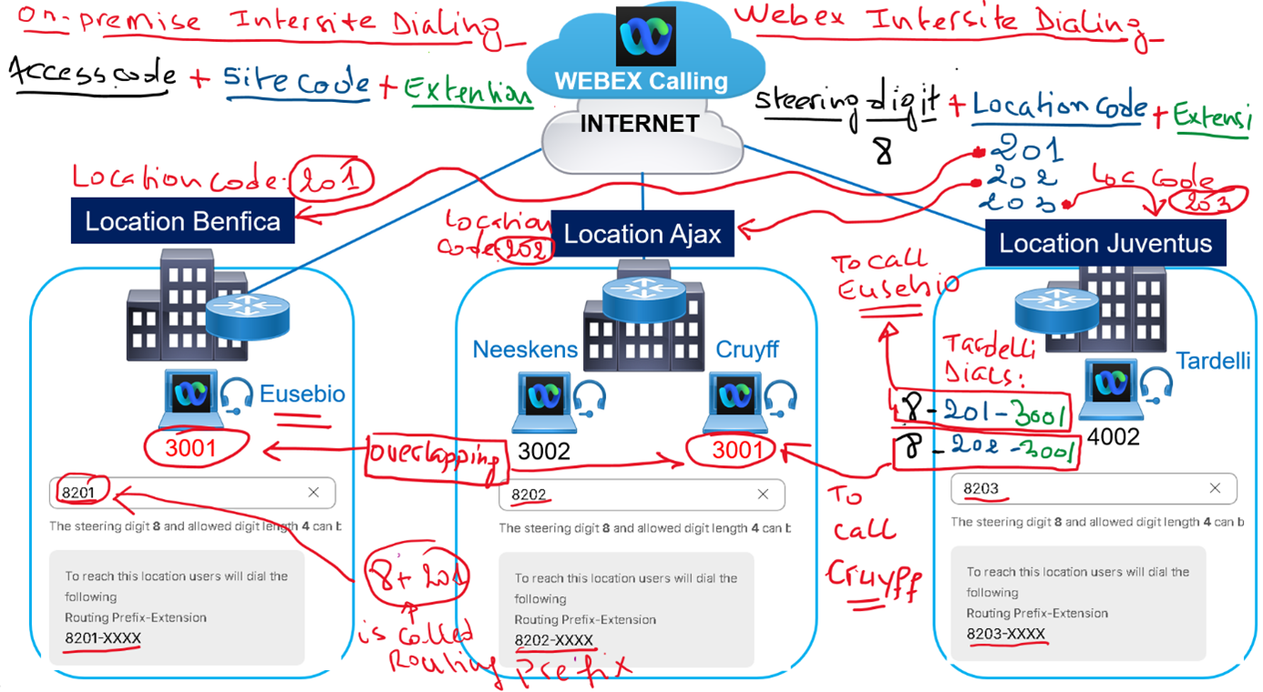 Demystifying and Transitioning your Dial Plan Concepts from Cisco ...