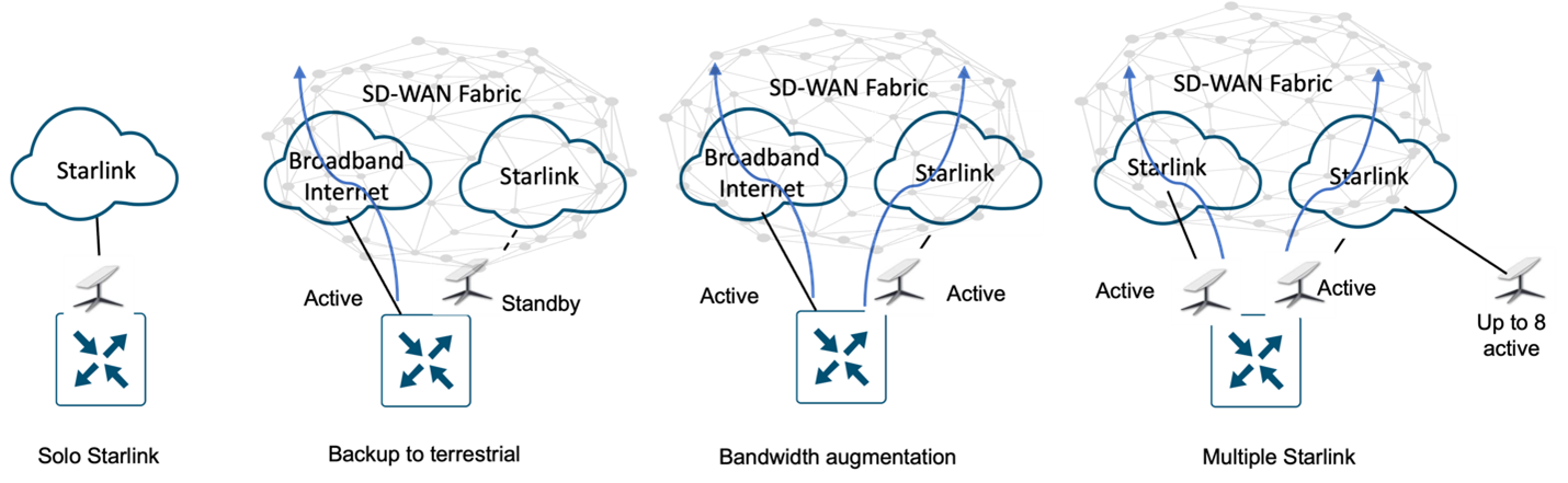 A New Era of Connectivity: Cisco SD-WAN and Starlink Transforming Networks