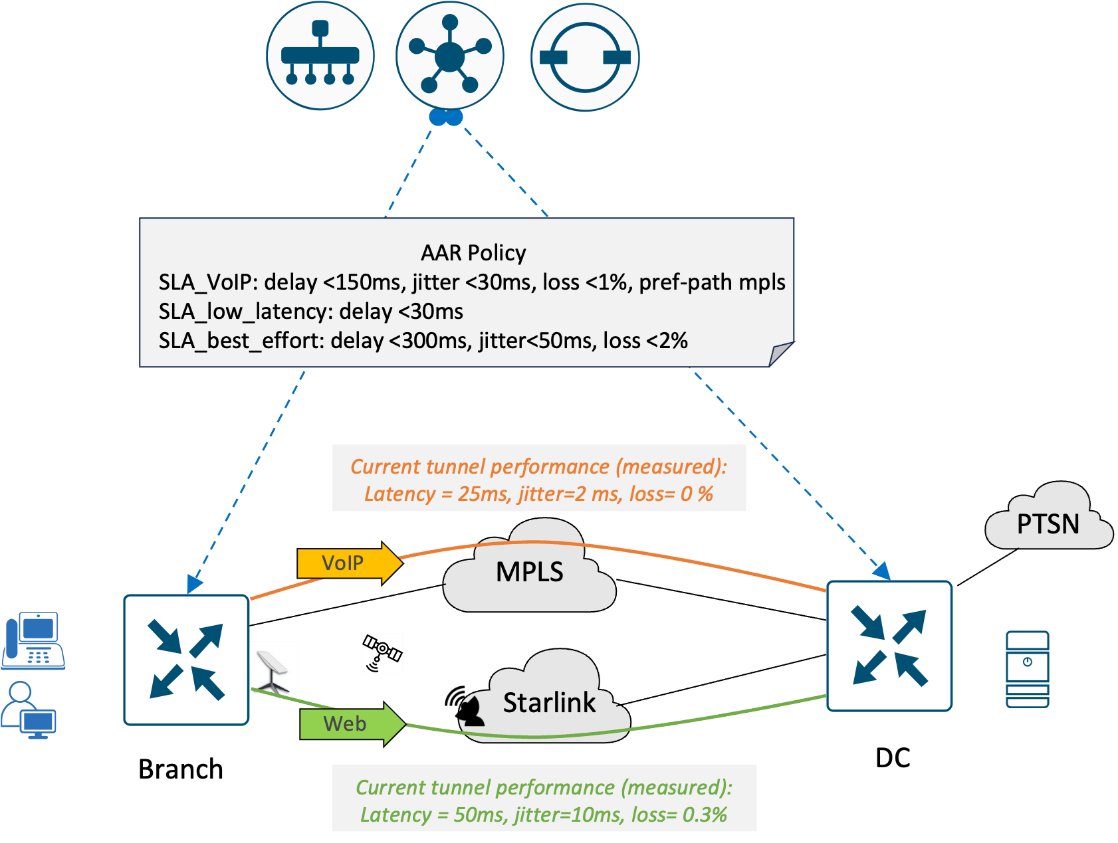 A New Era of Connectivity: Cisco SD-WAN and Starlink Transforming Networks