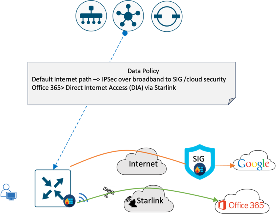 A New Era of Connectivity: Cisco SD-WAN and Starlink Transforming Networks