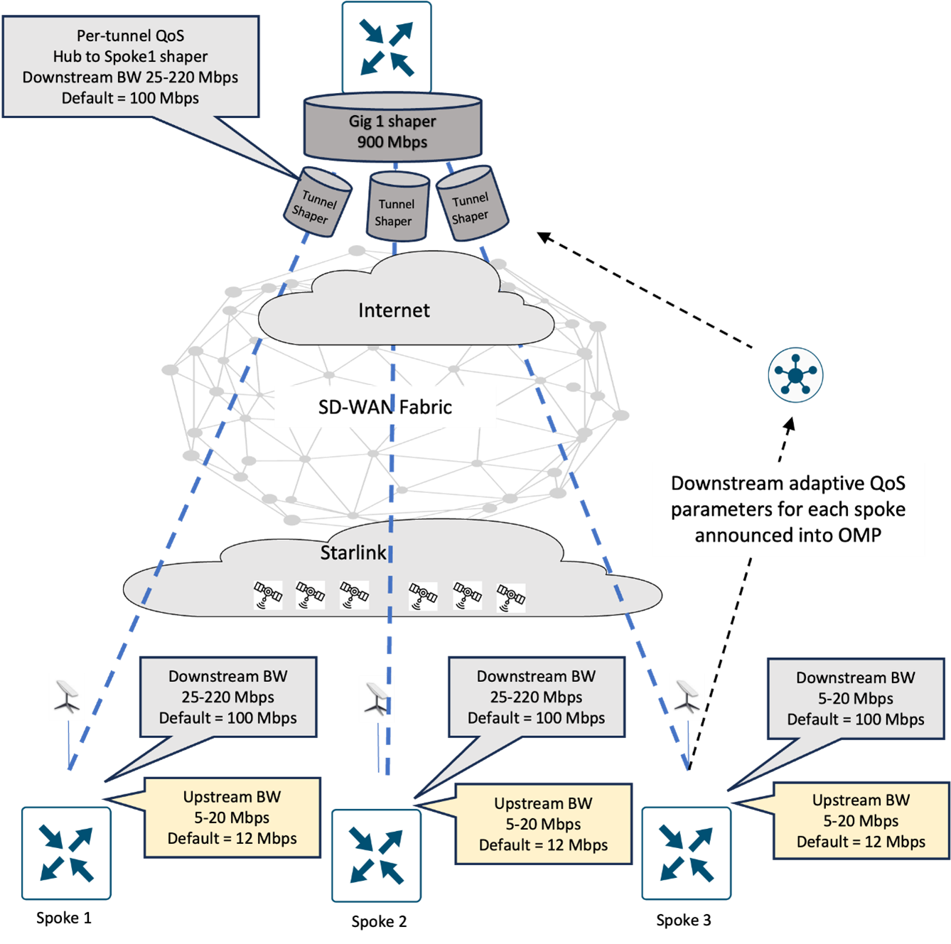 A New Era of Connectivity: Cisco SD-WAN and Starlink Transforming Networks
