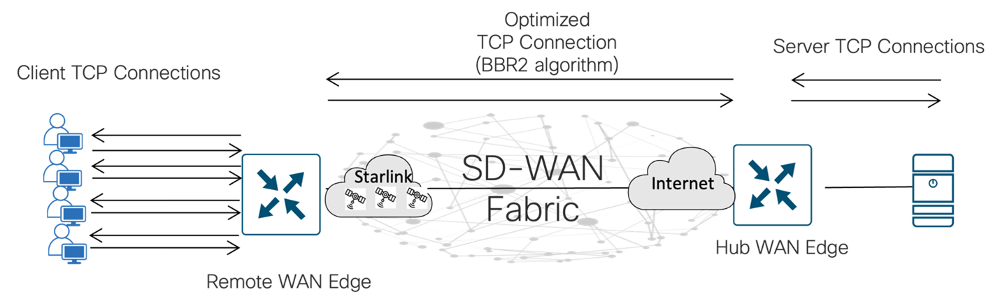 A New Era of Connectivity: Cisco SD-WAN and Starlink Transforming Networks