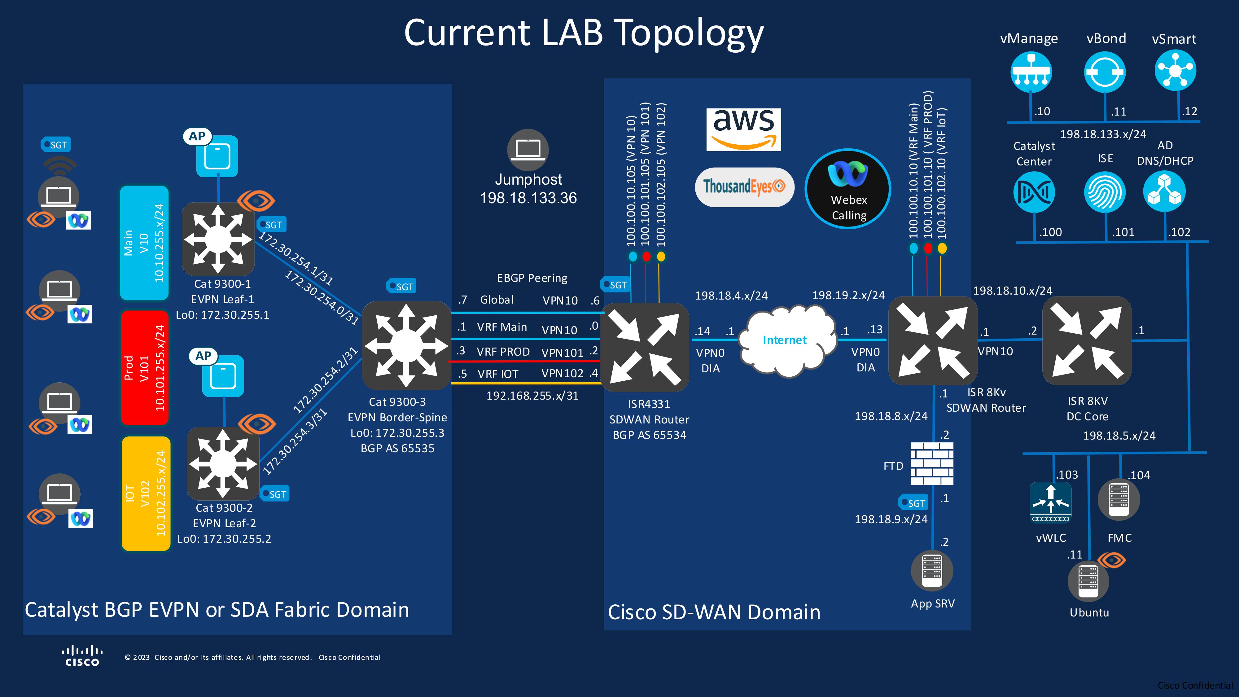 Cisco Cross Architecture Integration Experience