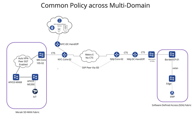 End-to-End Segmentation Strategies: Securing Networks with Cisco SD ...