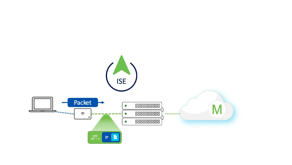 Meraki Adaptive Policy with Cisco ISE: A Deep Dive into End-to-End ...