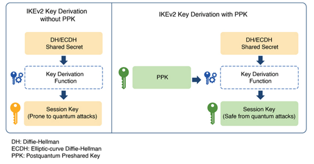 Understanding Quantum-Safe Encryption on Cisco IOS XE Platforms