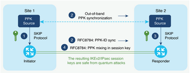 Understanding Quantum-Safe Encryption on Cisco IOS XE Platforms