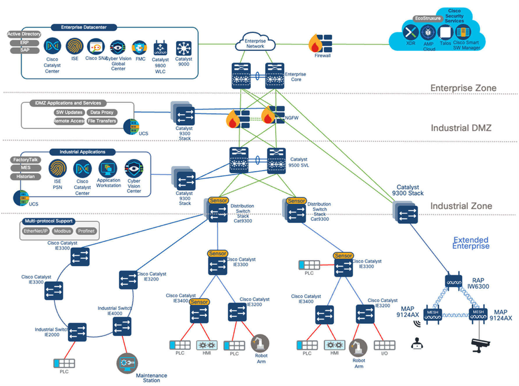 Manufacturing (Non-Fabric) – Cisco Validated Profile