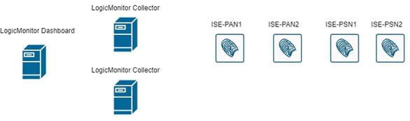 Cisco ISE Integration with LogicMonitor