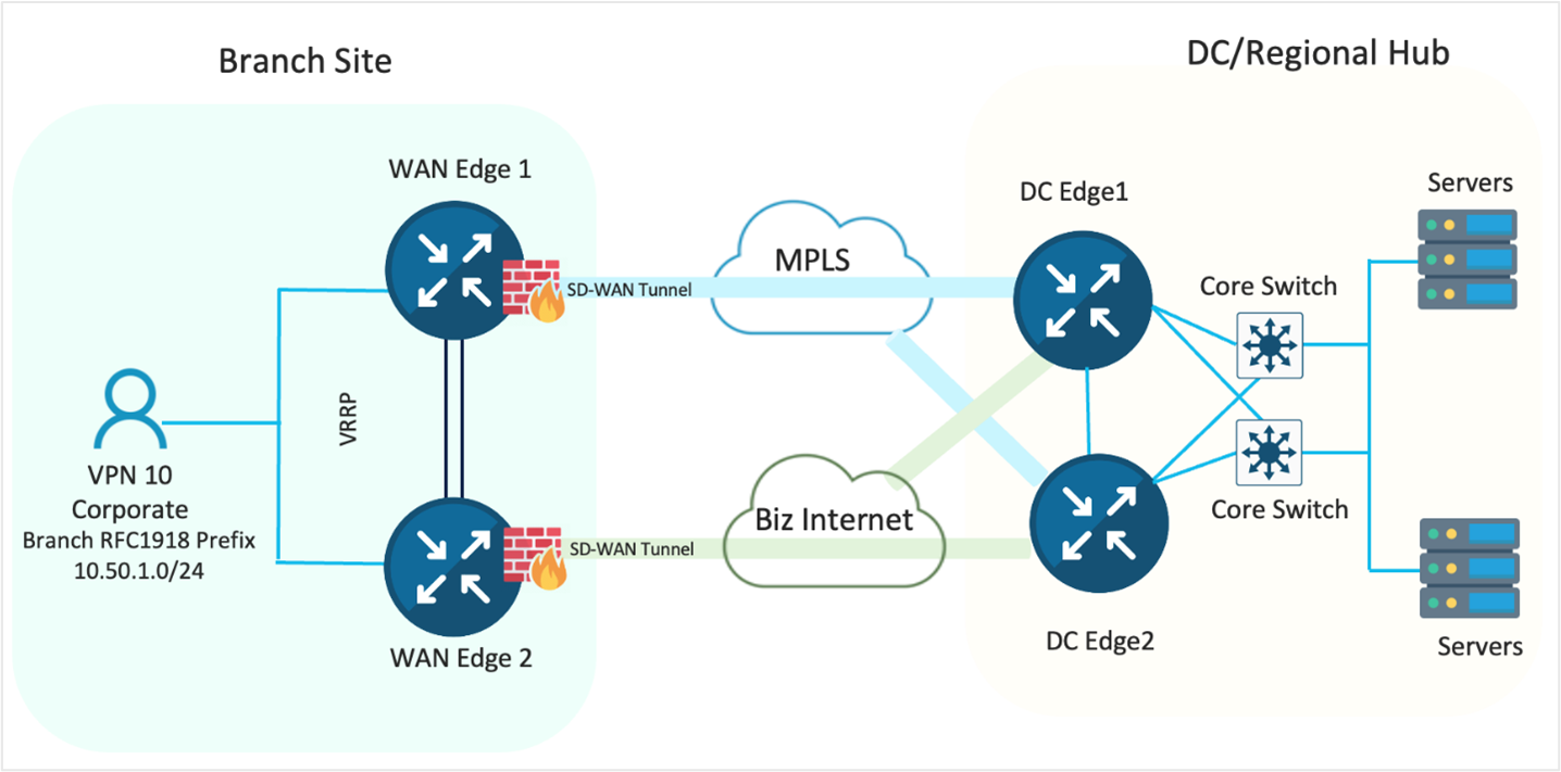 Catalyst SD-WAN Dual Router High Availability with NGFW