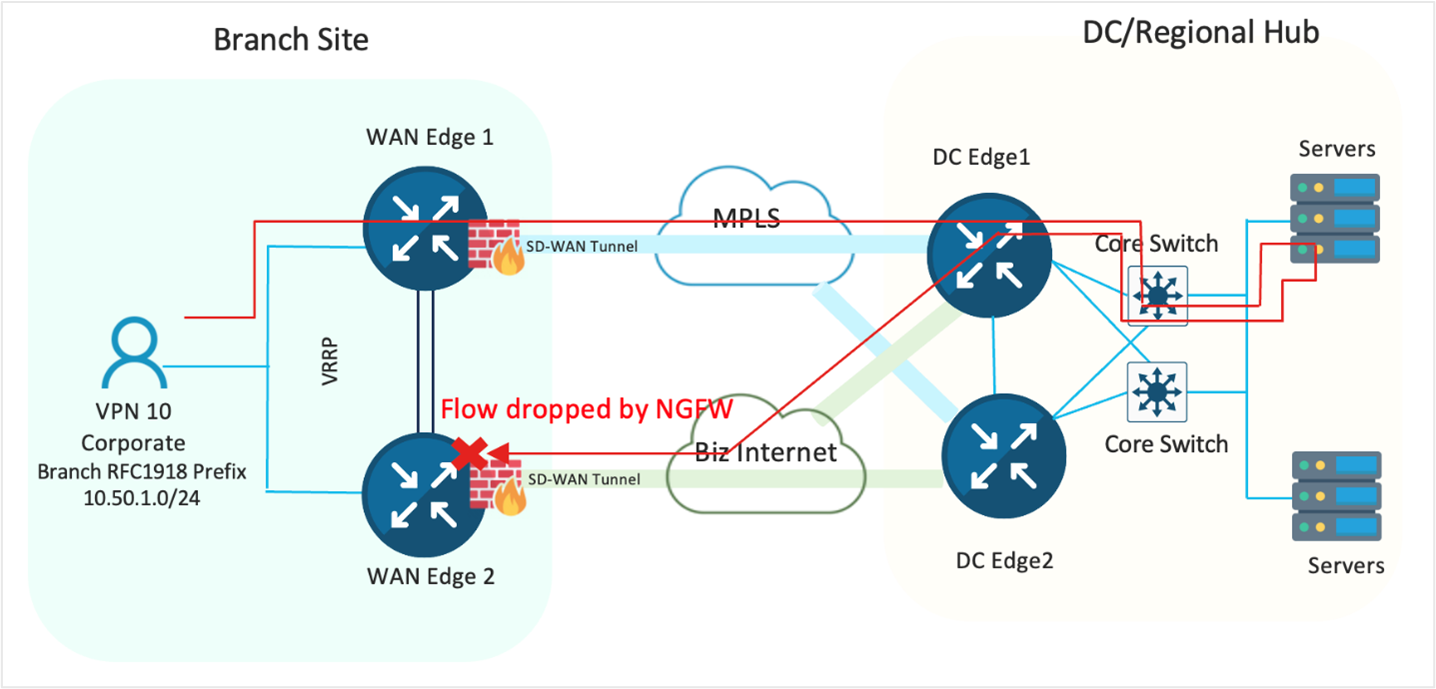 Catalyst SD-WAN Dual Router High Availability with NGFW