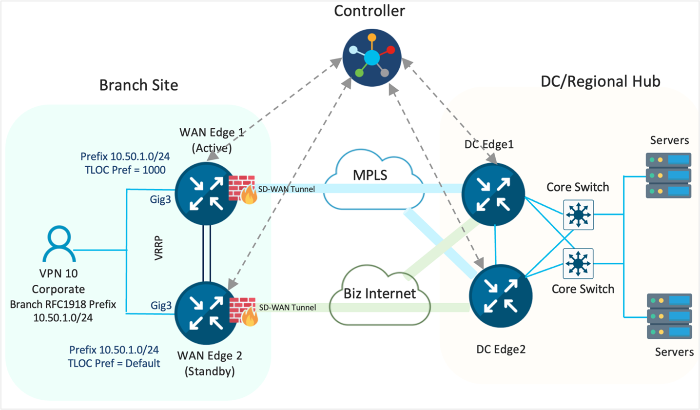 Catalyst SD-WAN Dual Router High Availability with NGFW
