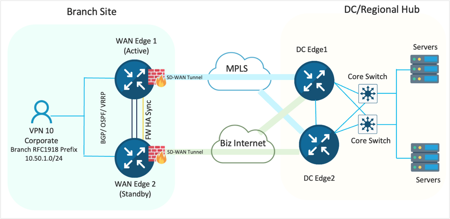 Catalyst SD-WAN Dual Router High Availability with NGFW