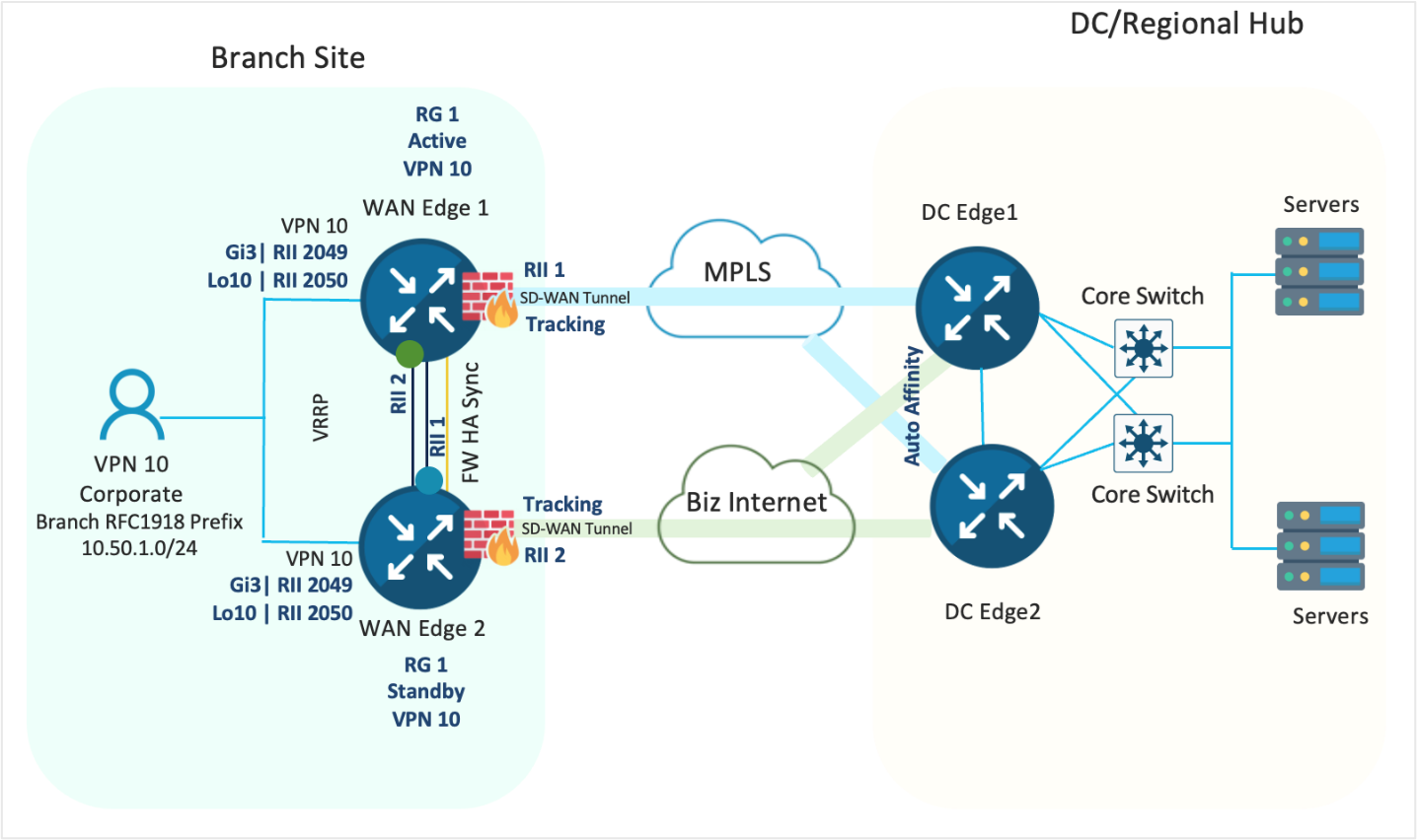 Catalyst SD-WAN Dual Router High Availability with NGFW