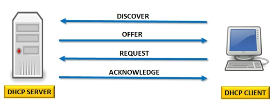 Implementation of DHCP on IPv4 Networks