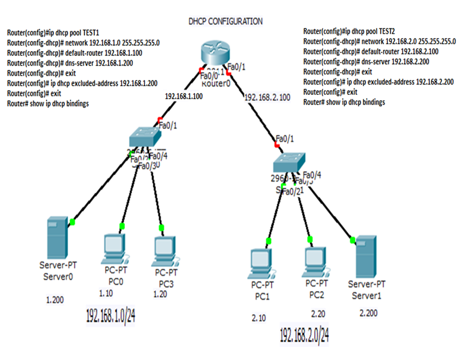 Implementation of DHCP on IPv4 Networks