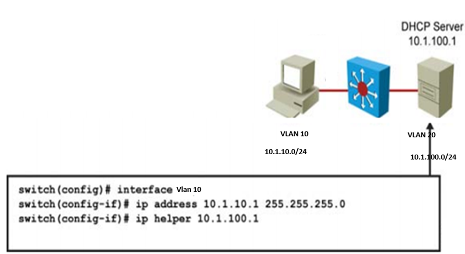 Implementation of DHCP on IPv4 Networks