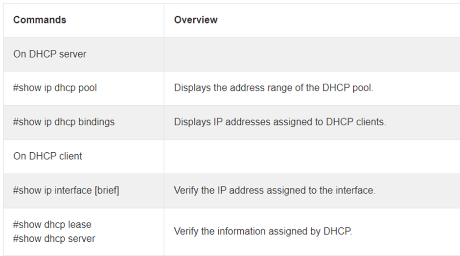 Implementation of DHCP on IPv4 Networks