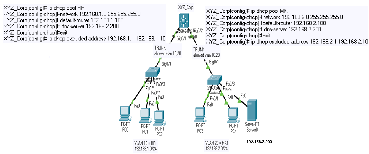 Implementation of DHCP on IPv4 Networks
