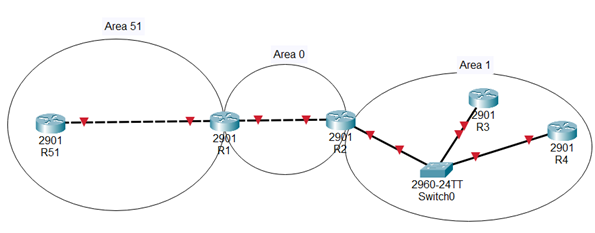 OSPF CCNA/CCNP Workbook Lab2