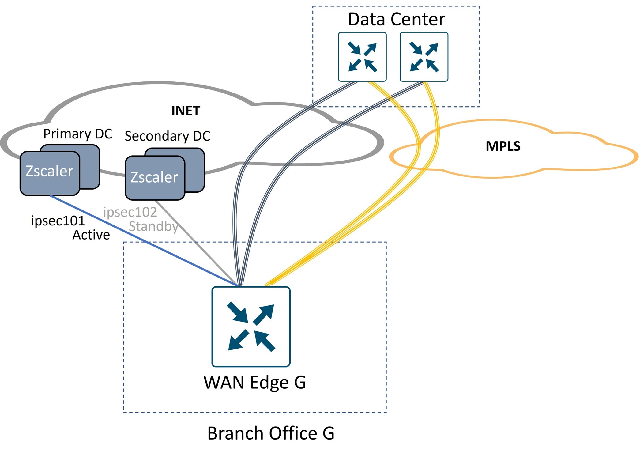 Cisco Catalyst SD-WAN and Zscaler SSE Integration